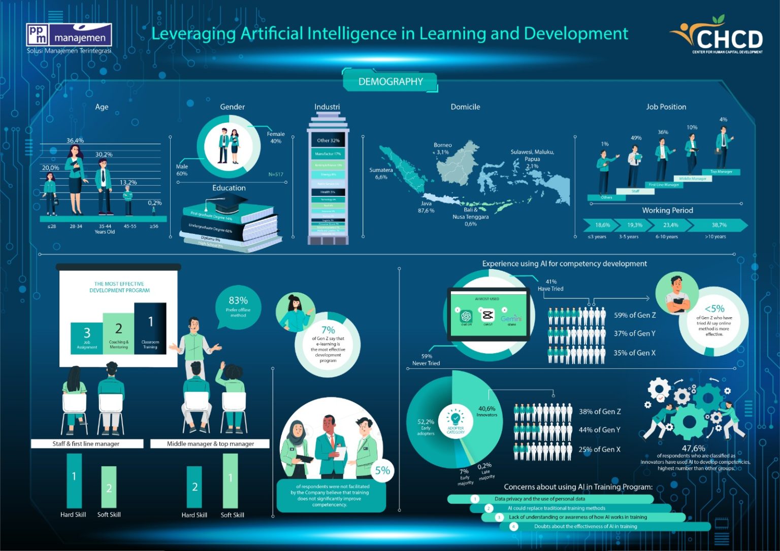 PPM-CHCD-Leveraging Artificial Intelligence in Learning and Development-2024 - PPM Manajemen