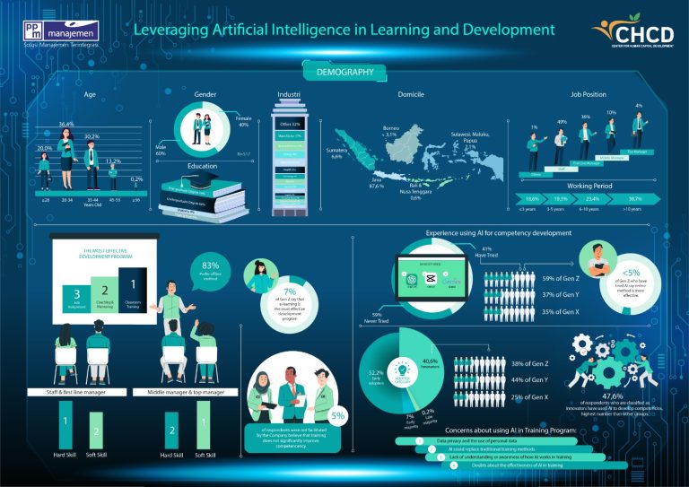 PPM-CHCD-Leveraging Artificial Intelligence in Learning and Development-2024 - PPM Manajemen